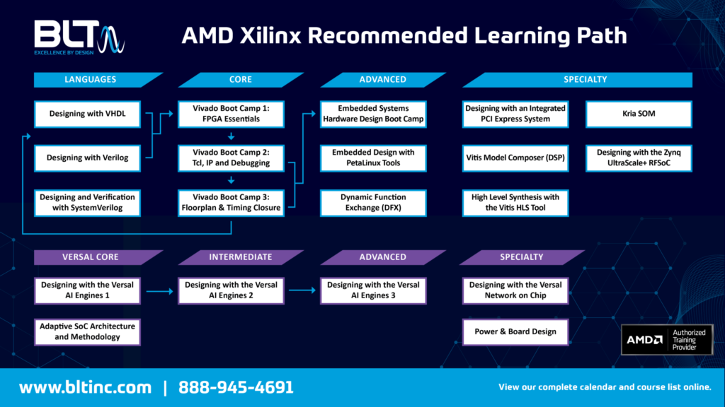 FPGA Training Learning Path - BLT Training - AMD Xilinx Courses