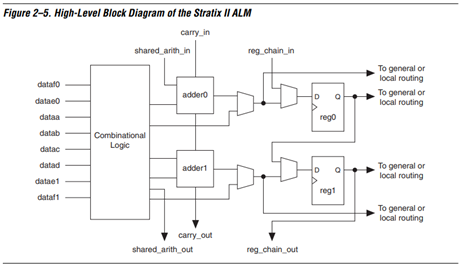 Intel Altera FPGAs - A Brief History (& Comparison to Xilinx FPGAs)