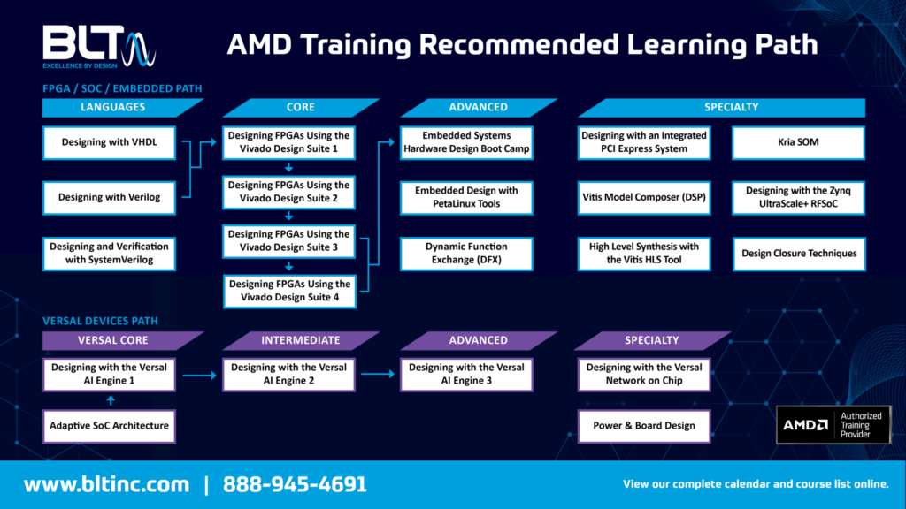 FPGA Training Learning Path - BLT Training - AMD Xilinx Courses