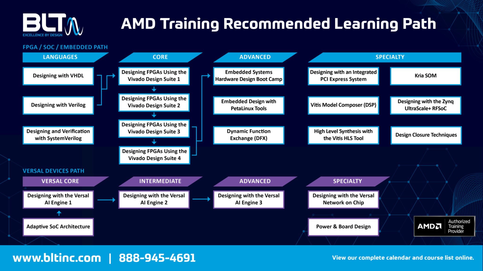 FPGA Training Learning Path - BLT Training - AMD Xilinx Courses
