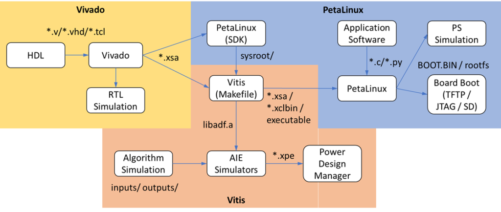 Versal AI Engine Tool Flow Explained - BLT
