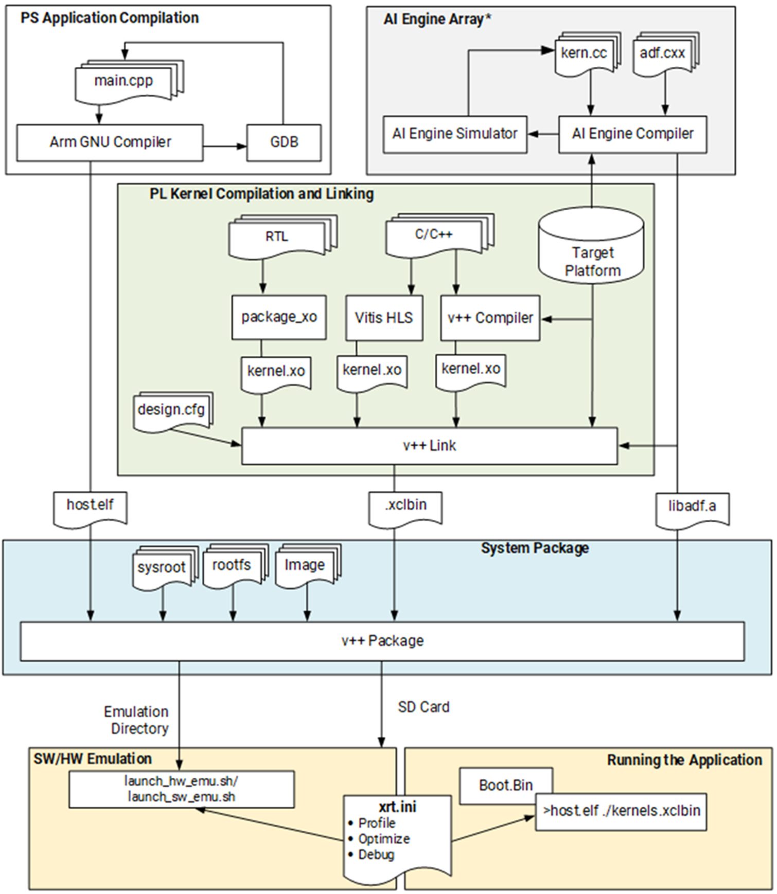 Versal AI Engine Tool Flow Explained - BLT