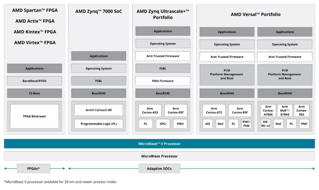 AMD MicroBlaze - BLT - The FPGA Experts