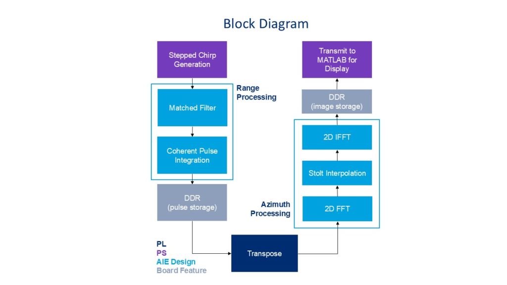 BLT AI Engine Implementation for SAR on AMD Versal VCK190